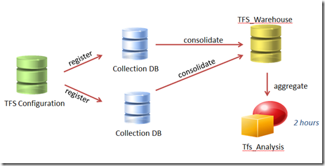 Using Custom Reports in TFS: Part 1 – Introduction in TFS Data – The ...