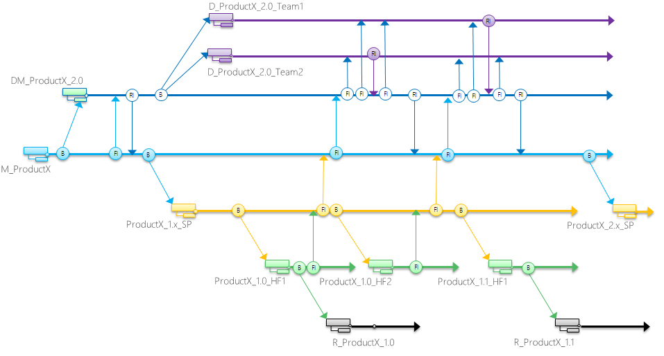 TFS as perfect tool for Scrum (Part 4) – Sprint – The Road to ALM